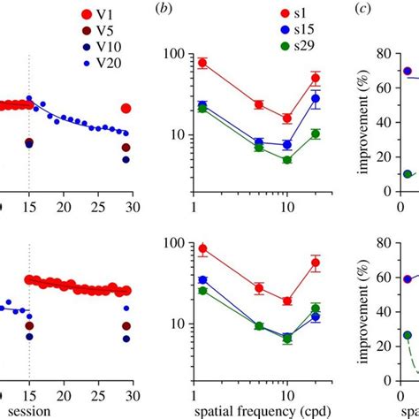 Experiment 2 Bandwidth Of Generalization Across The Spatial Frequency