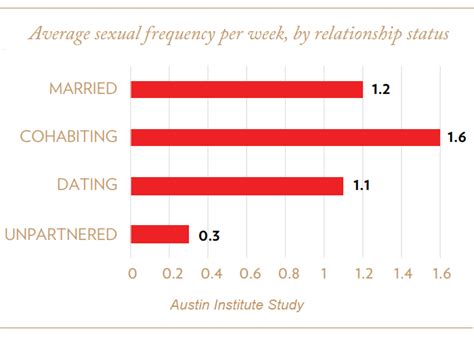 How Often Do Americans Have Sex Relationships In America