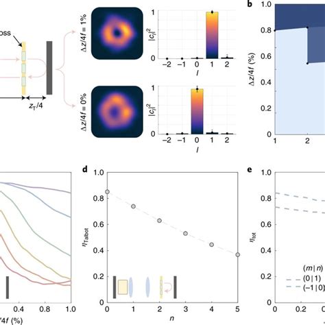 Pdf Vortex Laser Arrays With Topological Charge Control And Self Healing Of Defects