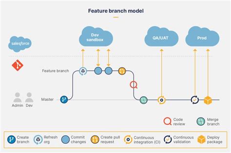 Microsofts Git Branching Strategies For Devops Sardar Mudassar Ali Khan Posted On The Topic