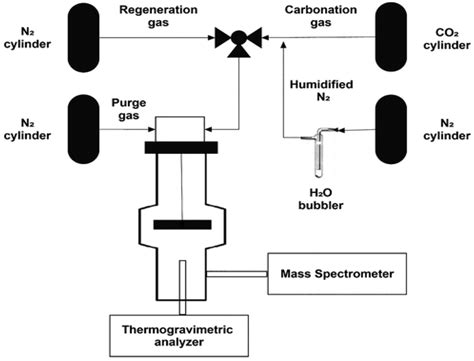 Atmosphere Free Full Text Maximization Of Co2 Capture Capacity
