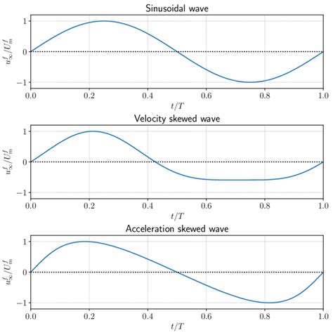 Time Series Of Free Stream Velocity U F ∞ Made Dimensionless By The Download Scientific Diagram