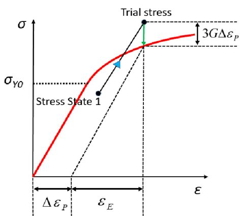 Figure B2 Schematic Shows The Decomposition Of Elastic And Plastic