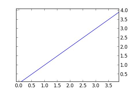 Python Restore Left Ticks In Matplotlib Stack Overflow