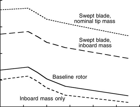 Pitch Link Loads For The Baseline And Swept Rotors Download Scientific Diagram
