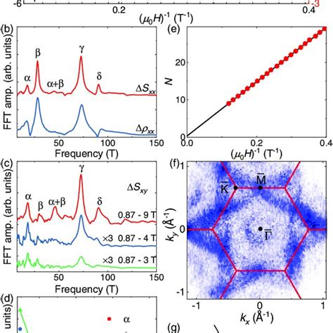 A Calculated Electronic Band Structure Of Csv3sb5 Along High Symmetry Download Scientific