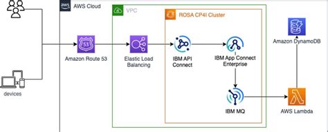 Building Integration Apis With Ibm Cloud Pak For Integration And Aws Services Ibm Red Hat On Aws