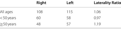 Laterality Ratio According To Age At Diagnosis Download Scientific