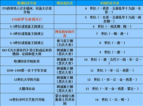 欧洲历史年表图 欧洲历史时间轴高清图 伤感说说吧