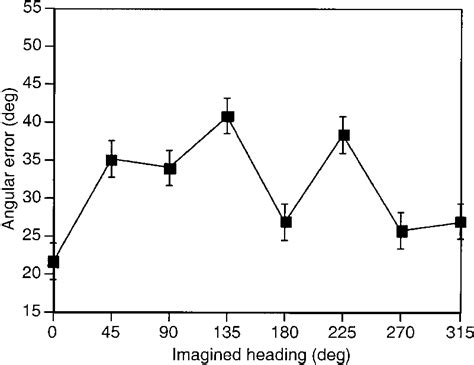 Angular Error In Judgments Of Relative Direction As A Function Of Download Scientific Diagram