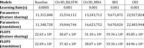 Model Hyperparameters And Other Details Download Scientific Diagram