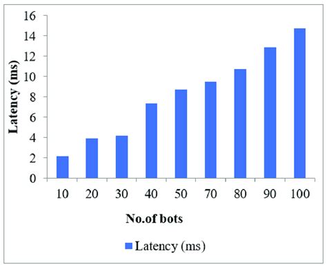 Graphical Illustration Of Latency Analysis Download Scientific Diagram