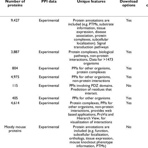 Unique Features Of Human Ppi Databases Download Table