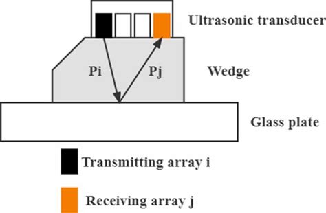 Schematic Diagram Of Ultrasonic Wave Propagation Without The Workpiece Download Scientific