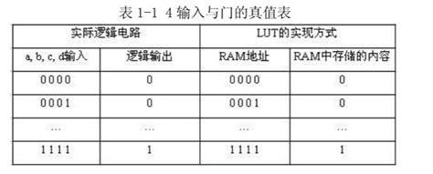 Fpga基础知识0（查找表lut和编程方式）0r3r Csdn博客