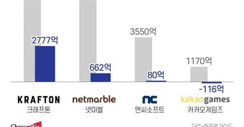 넥슨·크래프톤 2분기 실적 부진 전망… 신작 부재에 숨고르기