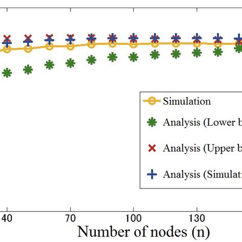 Network Throughput Of Analysis And Simulation Against Different Number