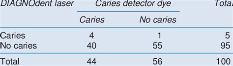 Comparison Of Diagnodent Pen Cut Off 25 And Caries Detector Dye In Download Table