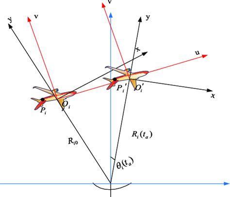ISAR Imaging Geometry Download Scientific Diagram