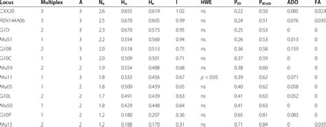 genetic diversity parameters and genotyping errors of 13 str markers download scientific