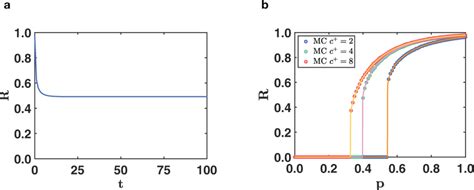 Triadic Percolation In Absence Of Negative Triadic Interactions In Download Scientific Diagram