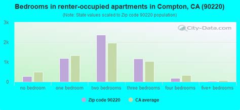 90220 Zip Code Compton California Profile Homes Apartments