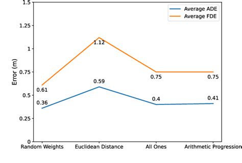 Figure 5 From Pedestrian Trajectory Prediction Based On Social Interactions Learning With Random