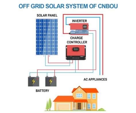 How To Build Your Off Grid Solar System NPP POWER