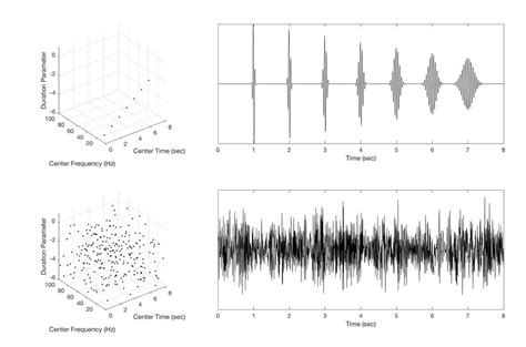 Example Of Gabor Atom Parameter Space And Signal Space A Parameter