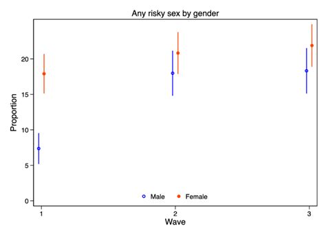 Proportion With 95 Confidence Intervals Of Adolescents Who Reported Download Scientific