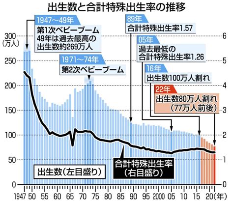 2022年の出生数が初の80万人割れ 想定より10年早い少子化ペース 回復には教育費の負担軽減を 東京すくすく