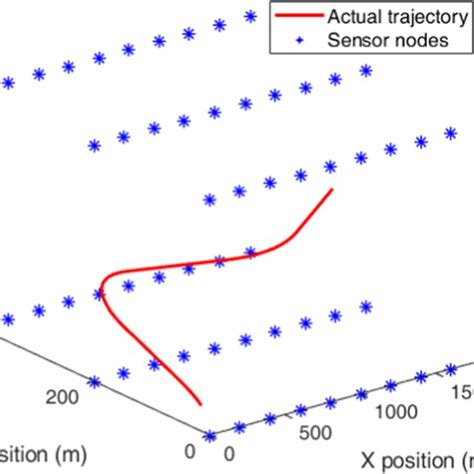 The Trajectory Of The Target And The Distribution Of Sensor Nodes Download Scientific Diagram