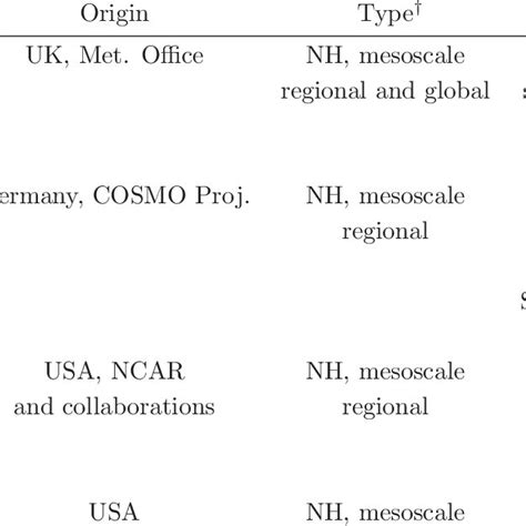 Existing Atmospheric Operational And Research Nwp Models Based On Set 1 Download Table