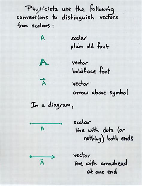 Vectors And Vector Arithmetic