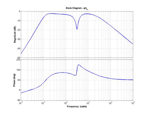 Bode Diagram For Open Loop Input To Output Transfer Functions