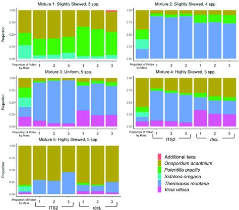 Actual Proportion Of Pollen By Mass Vs Proportion Of Sequencing Reads