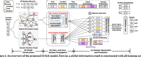 Figure 2 From Spatiotemporal Aware Session Based Recommendation With Graph Neural Networks