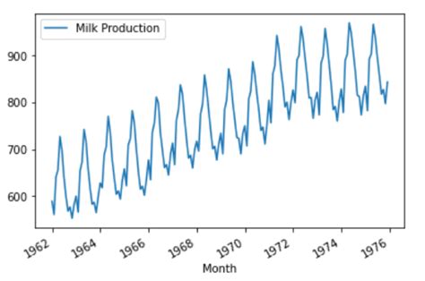 Milk Production Prediction For Next Year Using Lstm With Source Code Easiest Explanation
