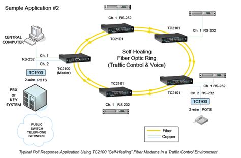 TC Self Healing Ring Muli Drop Fiber Optic Modem TC Communications