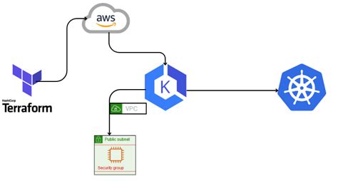 infrastructure as code iac provisioning kubernetes clusters on aws
