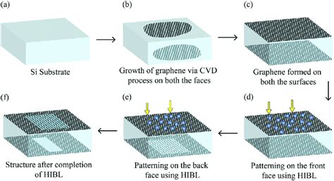 Scheme Of The Fabrication Process Of The Proposed Polarizer A Download Scientific Diagram