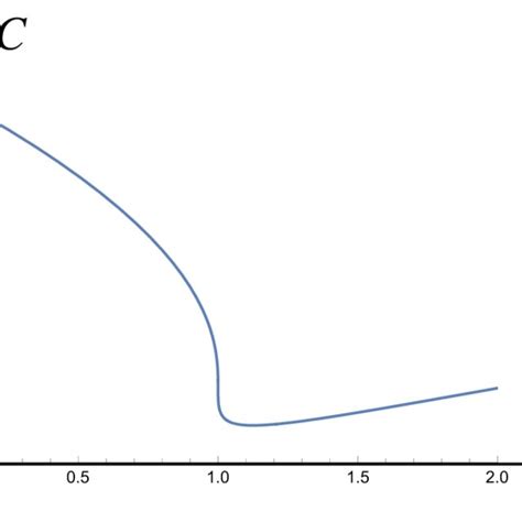 Graph Of The Conformal Factor Cy Given By Equation 412 The Download Scientific Diagram