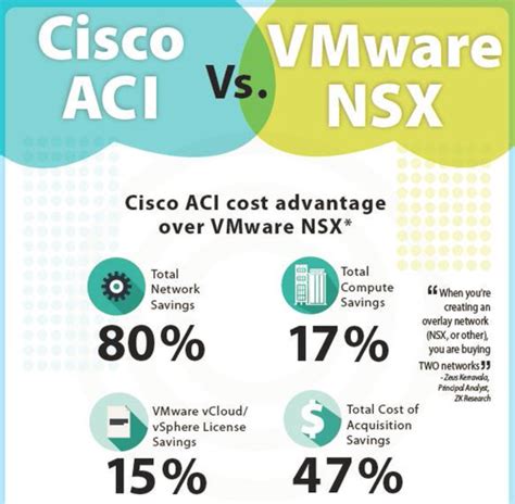 route xp private network services cisco aci and the vmware nsx comparison