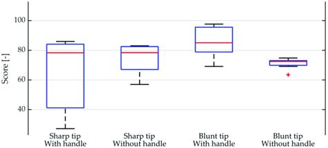 Boxplot Of Score Distribution For Each Combination Of Tip And Handle