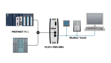 PROFINET To Modbus Serial And Modbus TCP IP Gateways Launch Landing Pages Homepage
