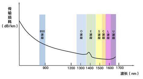 光通信的3个波段新秀，还不知道吗？ 讯石光通讯网 做光通讯行业的充电站
