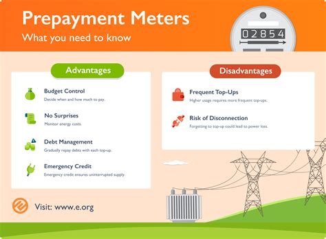 Prepayment Meters All You Need To Know