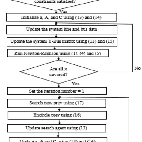 Flow Chart Of The Whale Optimization Algorithm On Kenyas Transmission