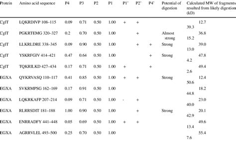 Scoring Possible Kex2 Recognition Sites On Egxa And Cglt Proteins