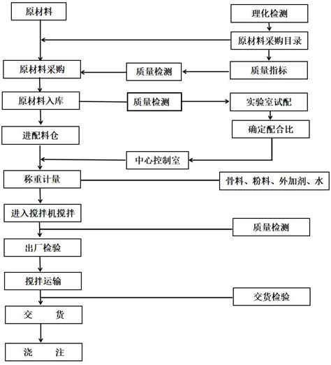 商品混凝土生产工艺流程 九兴商砼